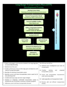 LRTP Information Sheet - River to Sea TPO